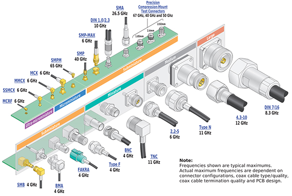 Conseils de sélection et de conception d'assemblages de câbles RF | DigiKey